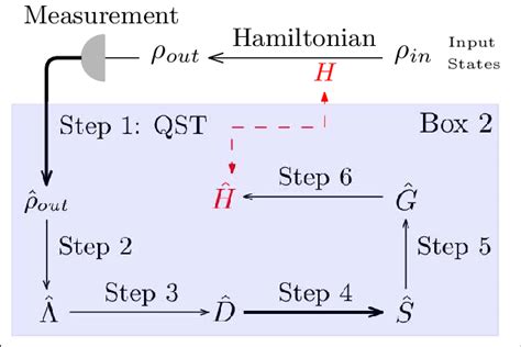 General Procedure Of The Quantum Hamiltonian Identification Method Download Scientific Diagram