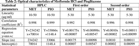 Table 2 From Development And Validation Of Rp Hplc And Uv Derivative Spectrophotometric Methods