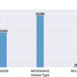 Number Of Different Device Types Download Scientific Diagram