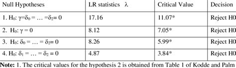 Lr Tests Of Hypotheses For Parameters Of The Stochastic Frontier For Download Scientific