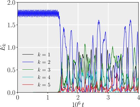 Intrinsic Dimensionality Of Fermi Pasta Ulam Tsingou High Dimensional
