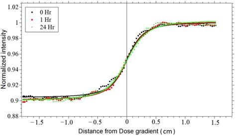 Diffusion Curves Of The Pda Gel Sample 0 H 1 H And 24 H After Download Scientific Diagram