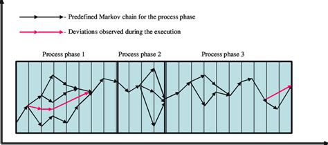 anomaly detection on a multi phase process download scientific diagram