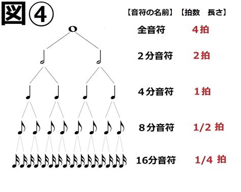 誰でも簡単に覚えれる音符の話【永久保存版（仮）】 久留米市のピアノ教室、音楽教室 Jr久留米駅近ピアノ教室