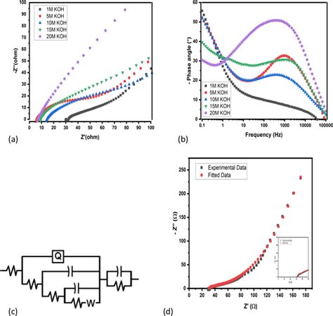 A Nyquist Plot Of Nio Nps Electrodes For Different Concentrations Of