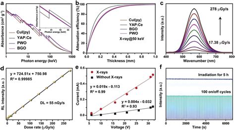 Scintillation Characterization Of The As‐prepared Cuipy Cluster