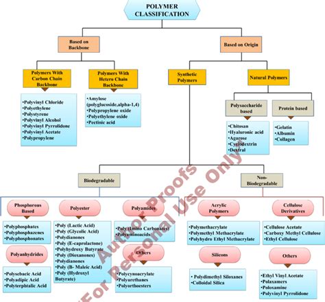 Classification Of Polymers Permission License No 5114990949494 Download Scientific Diagram