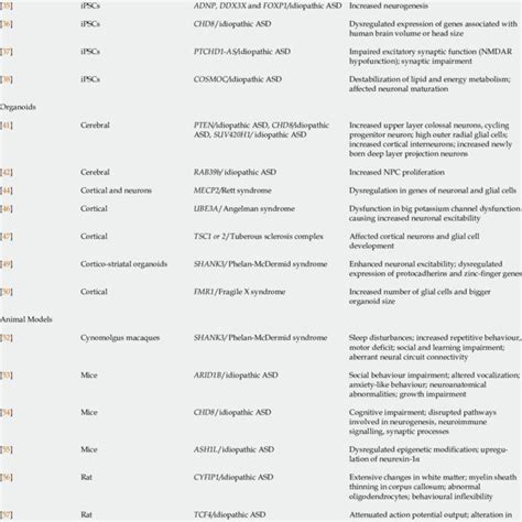 Summary Of Clustered Regularly Interspaced Palindromic Download Scientific Diagram