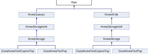 Dune Dunenvme Ram Entity Reference