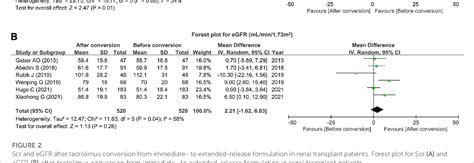 Figure 2 From The Effect Of Tacrolimus Conversion From Immediate To