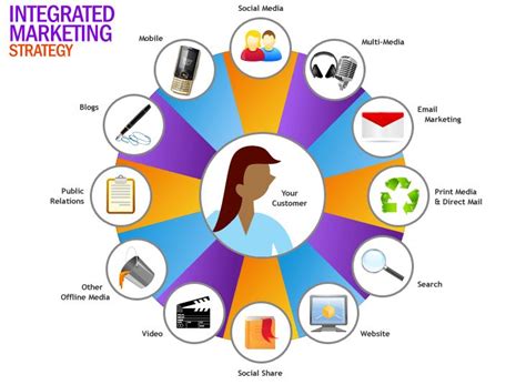 Integrated Marketing Strategy Integrated Marketing Communications