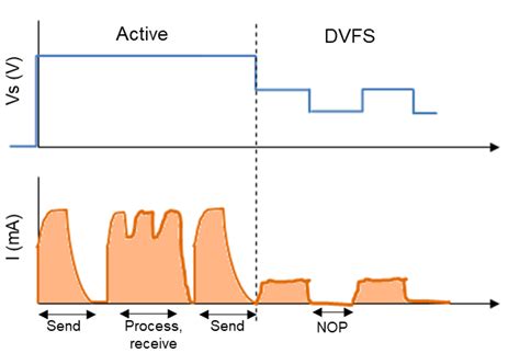 Dynamic Voltage And Frequency Scaling And Duty Cycling For Ultra Low