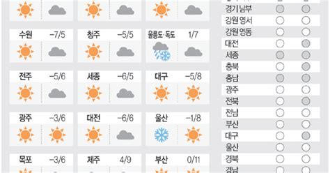 날씨이야기 12월19일 목요일음력 11월19일
