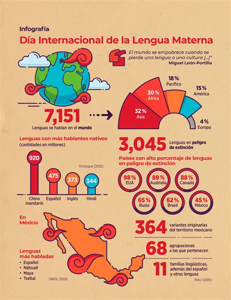 Las Lenguas Originarias De México ¿en Vilo Un Recorrido Histórico