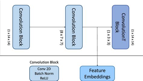 An Overview Of The Feature Embedding Module Used In The Experiments