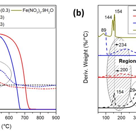 A C 1s And B N 1s Xps Spectra Of B C3n4 Fe B C3n4 0 3 D C3n4