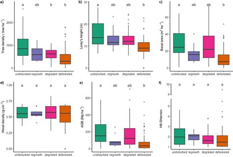 Comparison Of A Tree Density B Lorey S Height C Basal Area D