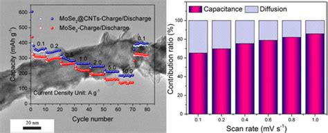 Enhanced Potassium Storage Capability Of Two Dimensional Transition