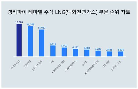 1위 삼성중공업 주가·2위 한국전력 주가·3위 한국가스공사 주가 9월 5주차 랭키파이 테마별 주식 Lng액화천연가스 부문