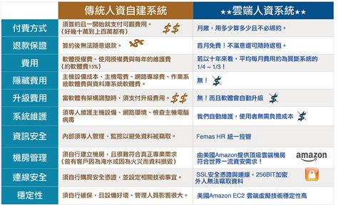 熱門的雲端人力資源系統Femas HR