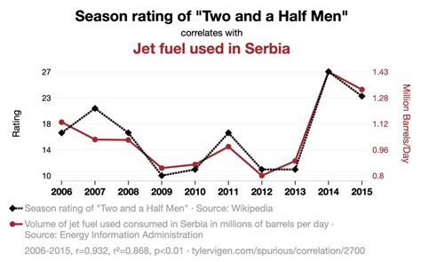 Statistics Science Research Correlation Math Data