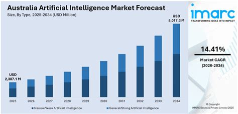 Australia Artificial Intelligence Ai Market Report 2034