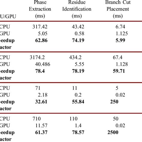 Cuda Implementation Versus C Based Sequential Implementation Download