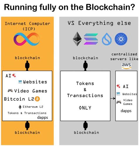 Icphubs Blockchainrevolution Icp Web3 Icp Hub India