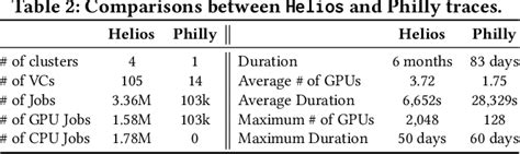 Table 2 From Characterization And Prediction Of Deep Learning Workloads