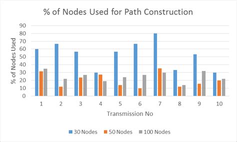 Nodes Used For Path Construction Download Scientific Diagram