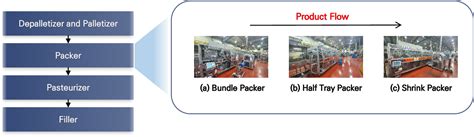 Figure 1 From Enhanced Anomaly Detection In Manufacturing Processes Through Hybrid Deep Learning