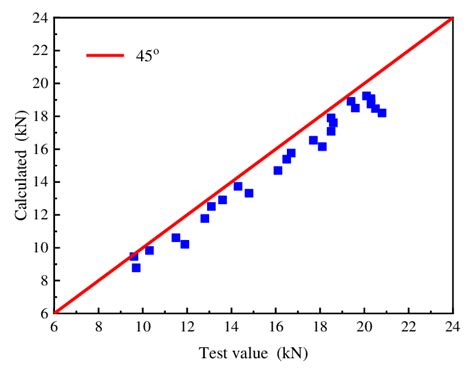 Comparison Between Model Predictions And Test Data Download