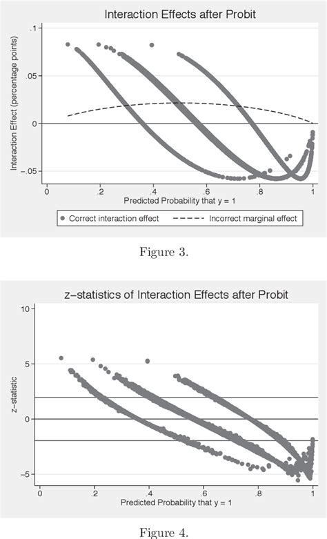 Figure 4 From Computing Interaction Effects And Standard Errors In