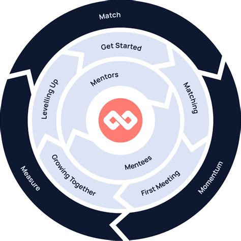 Mentorloop Mentoring Software To Easily Match Your People