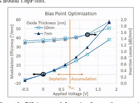 Figure 2 From Design Of Integrated Capacitive Modulators For 56gbps