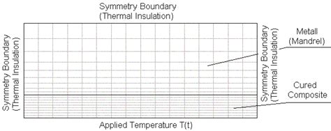 the geometry of the simplified fem model of the composite cure process