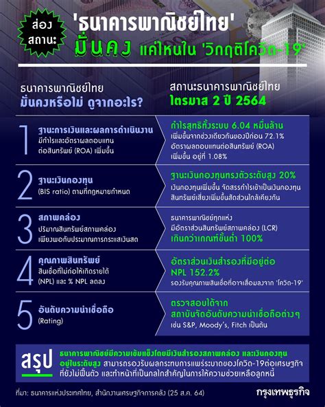 ส่องสถานะ ธนาคารพาณิชย์ไทย มั่นคงแค่ไหน ใน วิกฤติโควิด 19