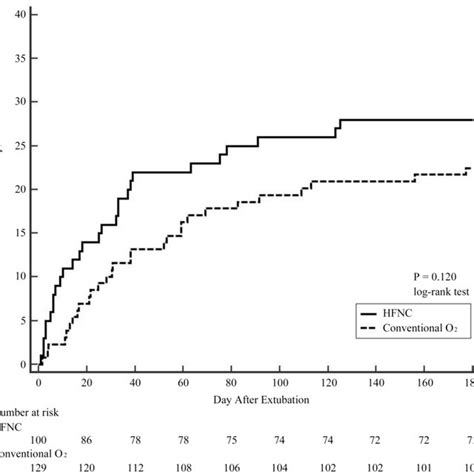 Kaplanmeier Analysis Of Time From Extubation To Reintubation The Download Scientific Diagram