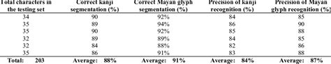 Evaluation Of Segmentation And Recognition Algorithms For Kanji And