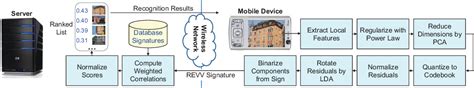 figure 1 from interframe coding of global image signatures for mobile