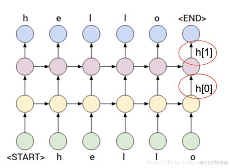 Pytorch系列 51 ：循环神经网络rnn Torchnnrnn类的参数详解与代码示例51cto博客pytorch Rnn简单示例