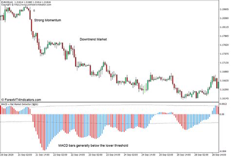 Macd Flat Market Detector Indicator For Mt4