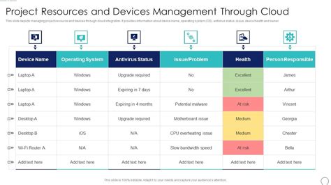 how to implement cloud collaboration project resources and devices