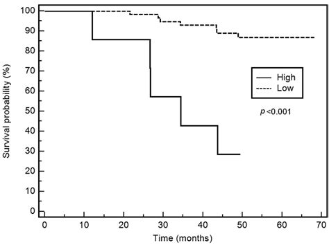Elevated Her2 Extracellular Domain Level In Primary Breast Cancer With