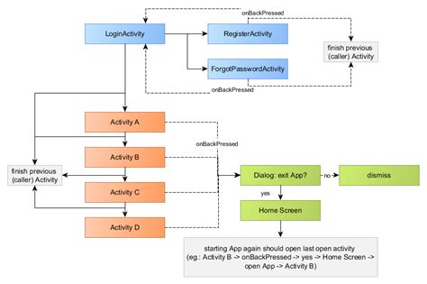 Android Finish Caller Activity When Starting Another One Stack Overflow
