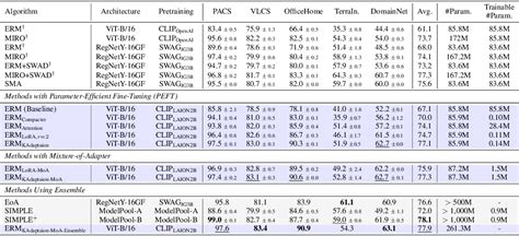 Table 2 From Domain Generalization Using Large Pretrained Models With