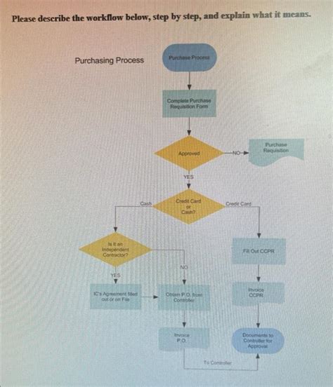Solved Please Describe The Workflow Below Step By Step And