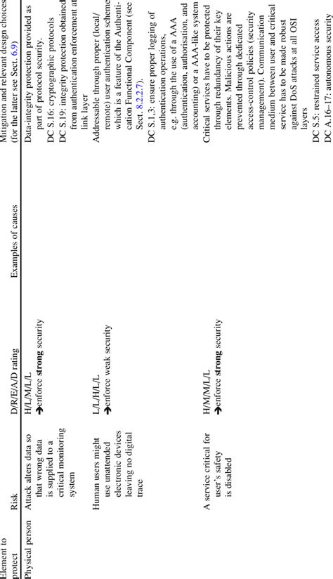 5 Dread Assessment Of The Identified Risks See Table 64 Stride