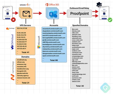 Proofpoint Email Routing Flaw Exploited To Send Millions Of Spoofed