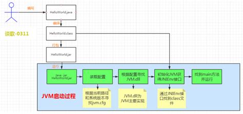 Java内存管理 初始jvm和jvm启动流程（二） 极术社区 连接开发者与智能计算生态